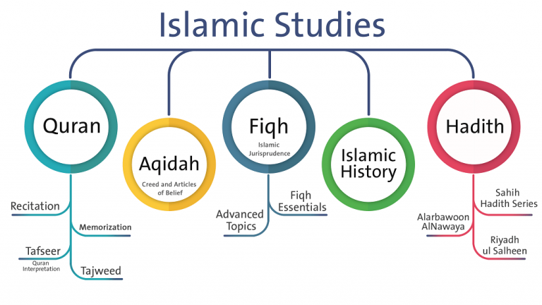 Mishkah Academy: Best Online Quran School